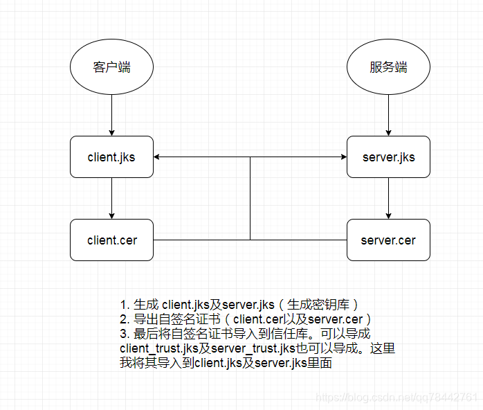 Java笔记-keytool生成SSL双向证书_trust.jks client.jks-CSDN博客