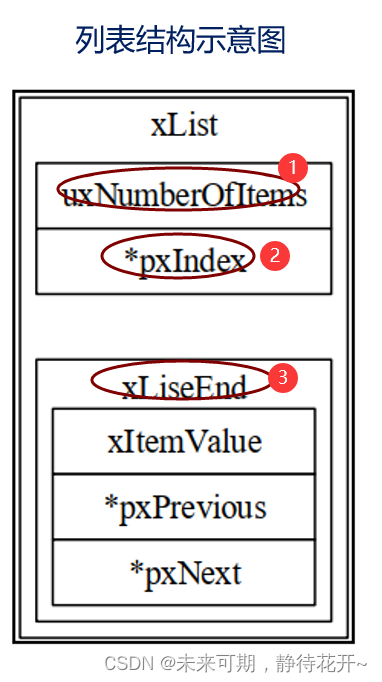 Freertos基础(九):freertos的列表和列表项freertos List Csdn博客
