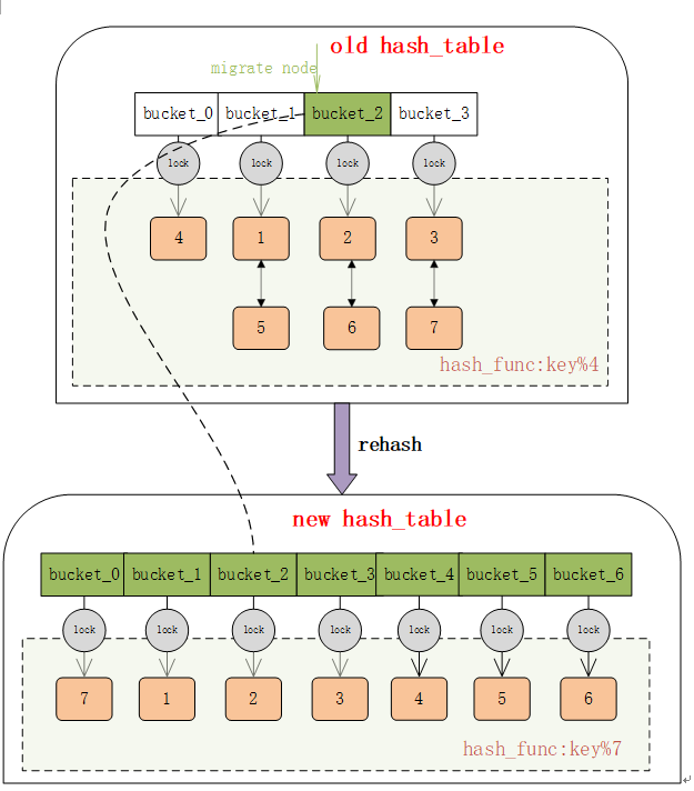 AntDB-M高性能设计之hash索引动态rehash_antehash-CSDN博客
