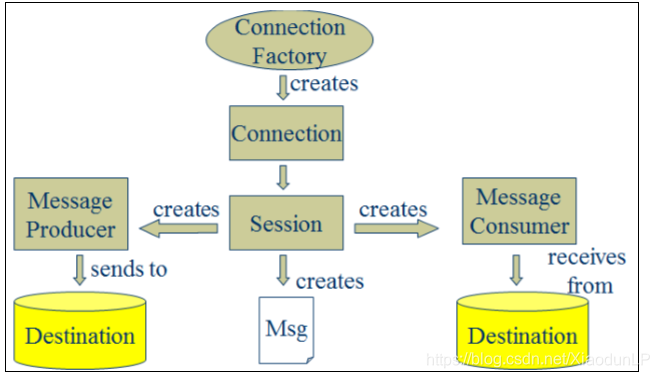 Kafka 消息队列 --1.JMS_kafa对jms的支持-CSDN博客