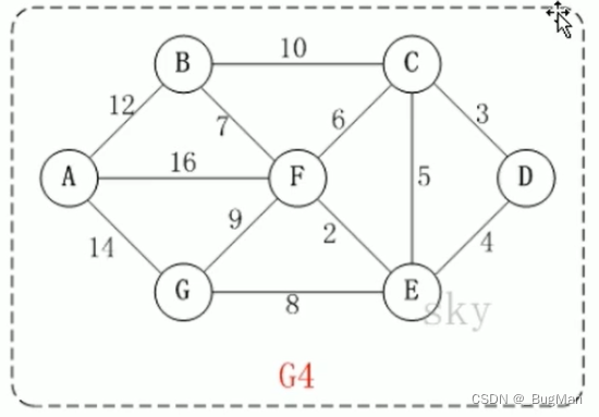 数据结构（13）最小生成树JAVA版：prim算法、kruskal算法_数据结构最小生成树java-CSDN博客