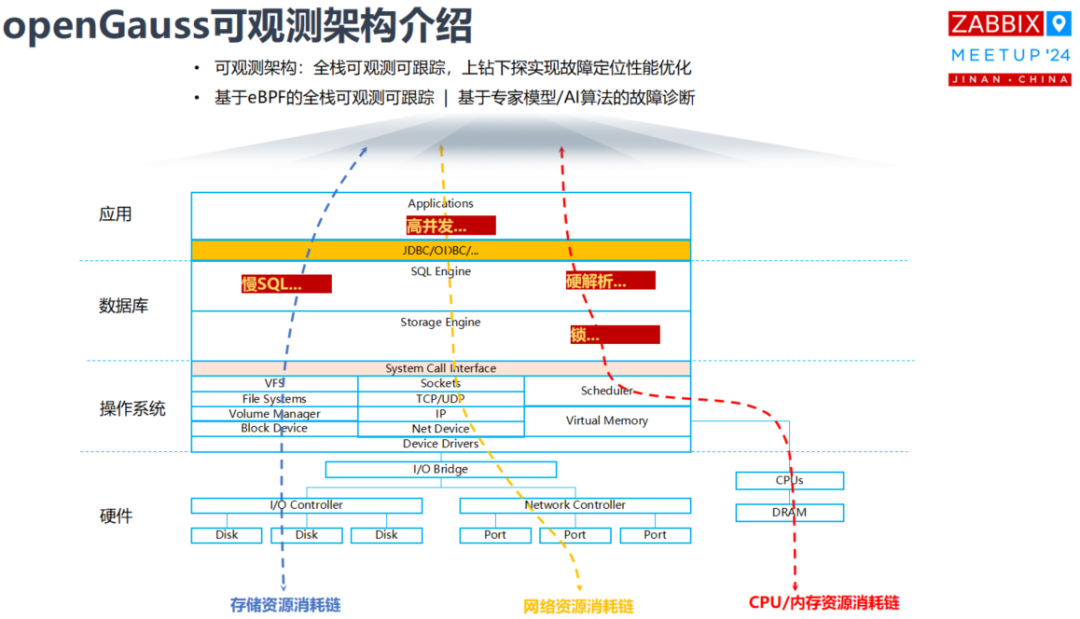 Zabbix与openGauss的深度融合_zabbix支持高斯数据库吗-CSDN博客