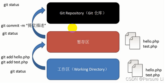 Windows上同时配置github,gitlab,gitee(码云)三种开发环境window搭建码云类似的 Csdn博客