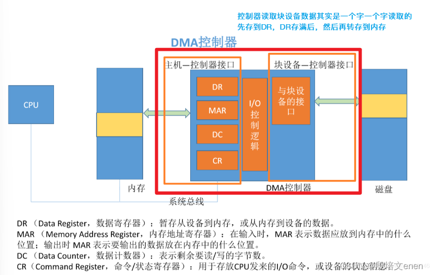 操作系统 Io设备分类,io设备控制器,控制io设备的方式,io软件的层次结构io设备控制器的类别 Csdn博客