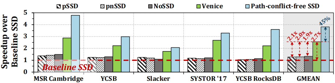 如何提高SSD内部的并行性：增加带宽？提供多种路径？设计新架构？_a framework for enabling realistic studies of mode-CSDN博客