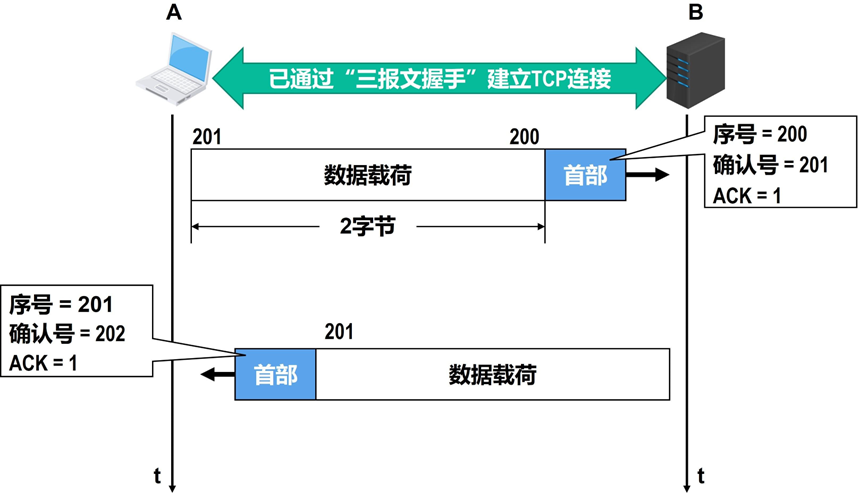 传输层（）_若主机甲与主机乙已建立一条 tcp 连接,最大段长 (mss) 为 1kb,往返时间 (rtt) 为-CSDN博客