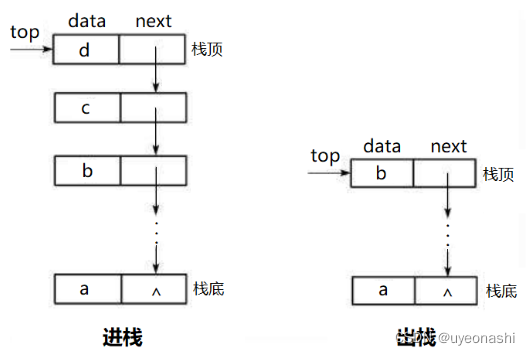 C语言【数据结构】 栈c语言中的栈 Csdn博客 4323