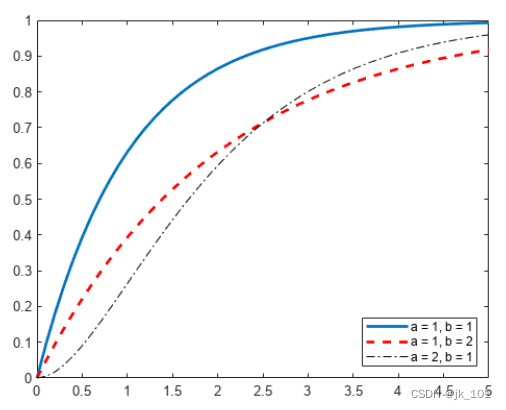 MATLAB中cdf函数用法_matlab cdf-CSDN博客