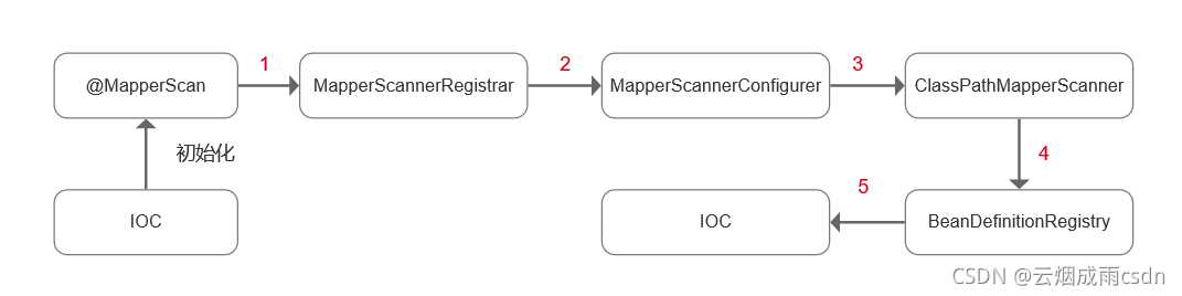 MyBatis入门系列(25) -MyBatis-Spring核心之@MapperScan使用及源码分析-CSDN博客