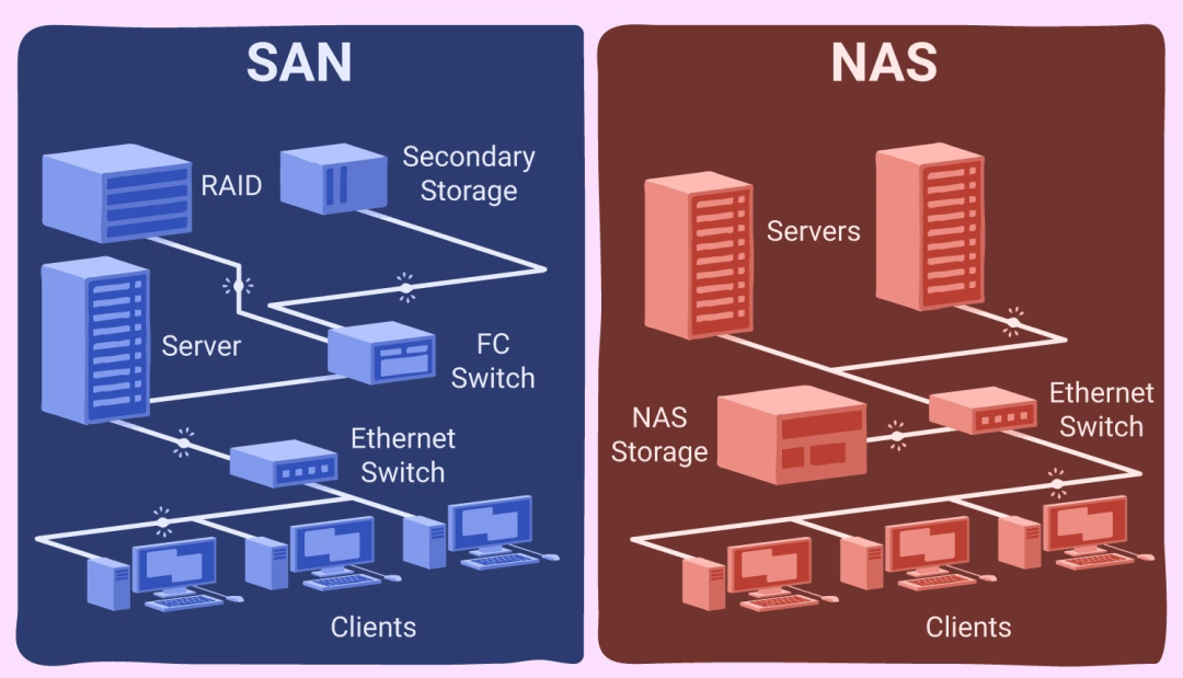 架构设计内容分享(一百零七)：存储架构 NAS 与 SAN：有什么区别？_san快照-CSDN博客