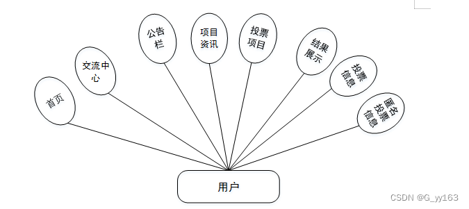 SSM+基于Vue框架的在线投票系统的设计与实现 毕业设计-附源码221604_ssm+vue框架设计模式-CSDN博客