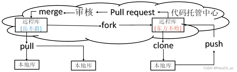 Git 详细教程之四: Git 对 Github 的配置和基本操作git配置github Csdn博客