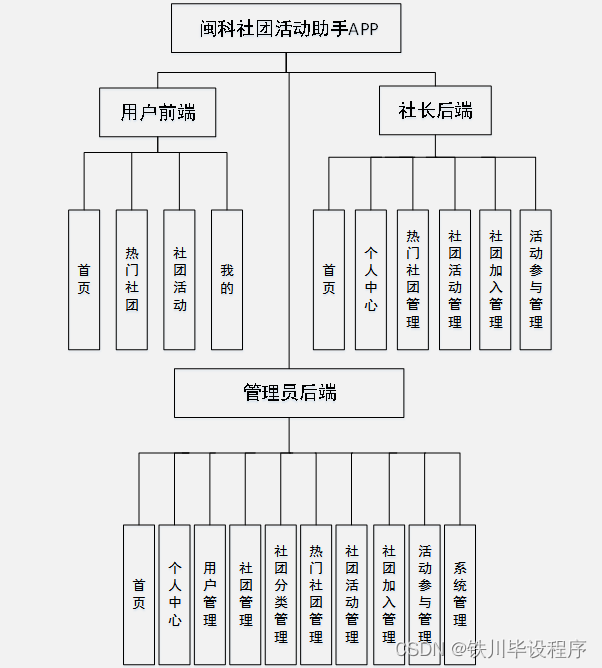 java/php/net/python闽科社团活动助手APP的设计与实现【2024年毕设】-CSDN博客