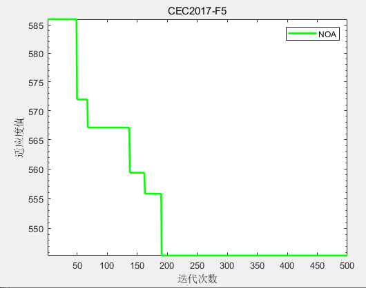 cec2017（MATLAB）：星雀优化算法(Nutcracker optimizer algorithm,NOA)-CSDN博客