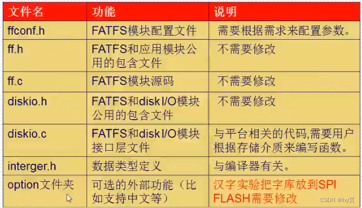 FatFs文件系统学习笔记_fatfs 日志-CSDN博客