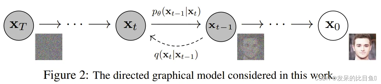 DDPM--生成扩散模型_ddpm github-CSDN博客