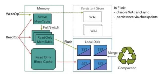 Flink RocksDB状态后端优化总结-CSDN博客