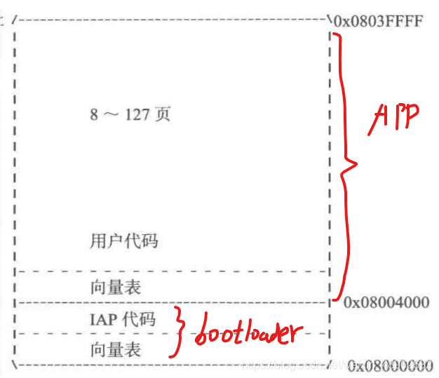 STM32基于CubeIDE的bootloader启动详解_cubeide bootloader-CSDN博客
