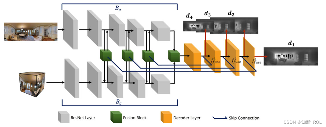 Bifuse + +：用于360度深度估计的自监督高效双投影融合_球面失真感知卷积-CSDN博客