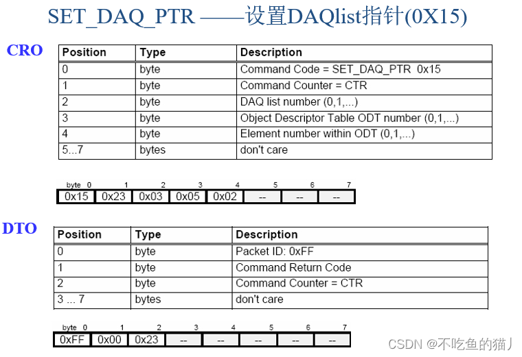 汽车标定知识整理（二）：CCP报文基本命令介绍_ccp 重复发送04 upload-CSDN博客