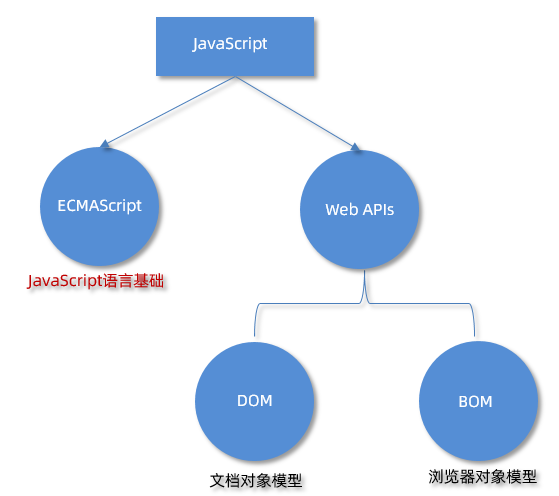 【web APIs】5、（学习笔记）有案例！-CSDN博客