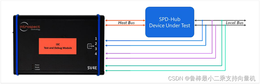 手把手一起开发SV4E-I3C设备(二)_sidebandbus-CSDN博客