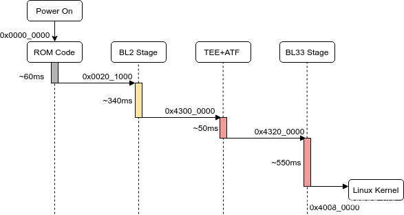 MT2712 Boot Flow Introduction_mtk芯片的primary bootloader相关代码-CSDN博客