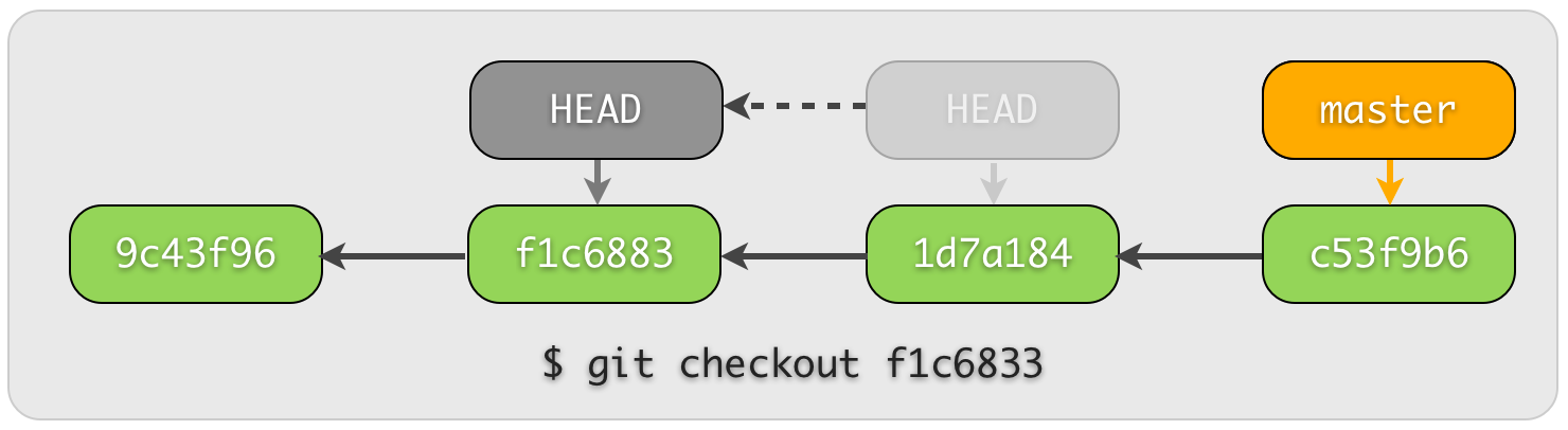 Git系列4--回到从前 (reset)_git reset change id-CSDN博客