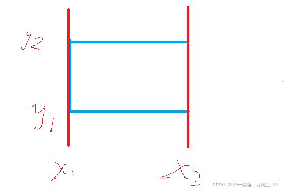 Acwing 1228. 油漆面积（线段树+扫描线）_acwing 油漆面积-CSDN博客