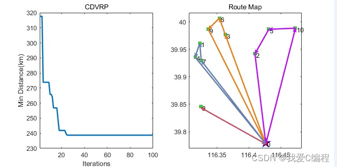 基于GA遗传优化的CDVRP,CVRP,DVRP,TSP以及VRPTW常见路径优化问题求解matlab仿真_cdvrp问题-CSDN博客