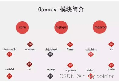 OpenCV入门指南-CSDN博客