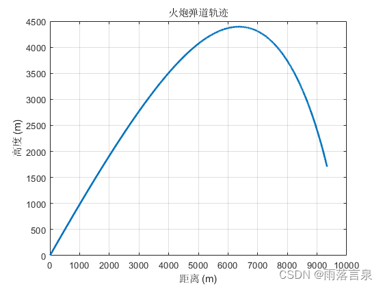 [Matlab]炮弹轨迹与多种参数之间的关系_amodern exterior ballistics :the launch and ...