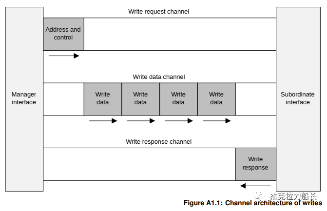 ＜Xilinx AXI4＞ AXI4_Full（一）总线说明_axi write task-CSDN博客