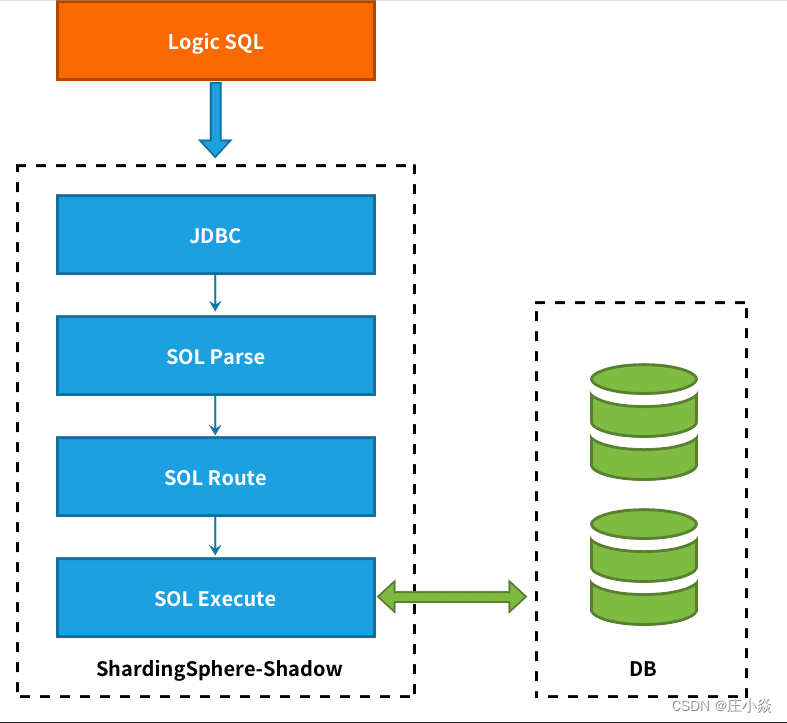 ShardingSphere——压测实战_shardingsphere 压测报告-CSDN博客