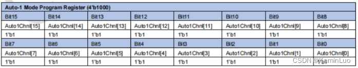 驱动编程简单教程——PTC512（ADC芯片驱动）为例_tpc512-CSDN博客