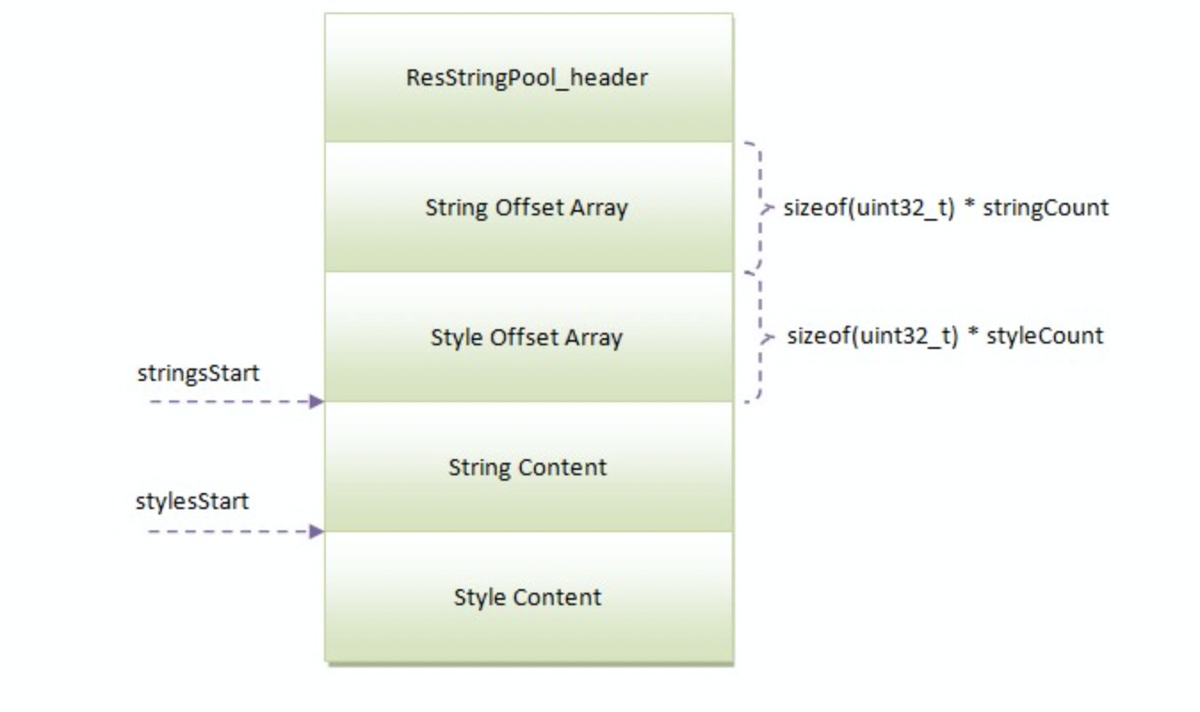 一文读懂resource.arsc文件结构_resources.arsc-CSDN博客