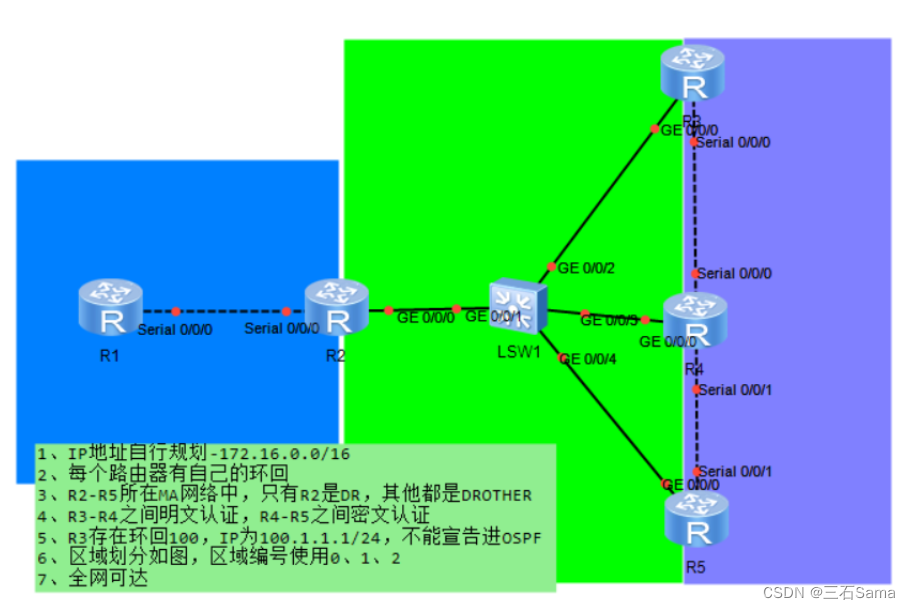 HCIA-OSPF小实验-保姆级教程_ospf直连1.1.1.1-CSDN博客