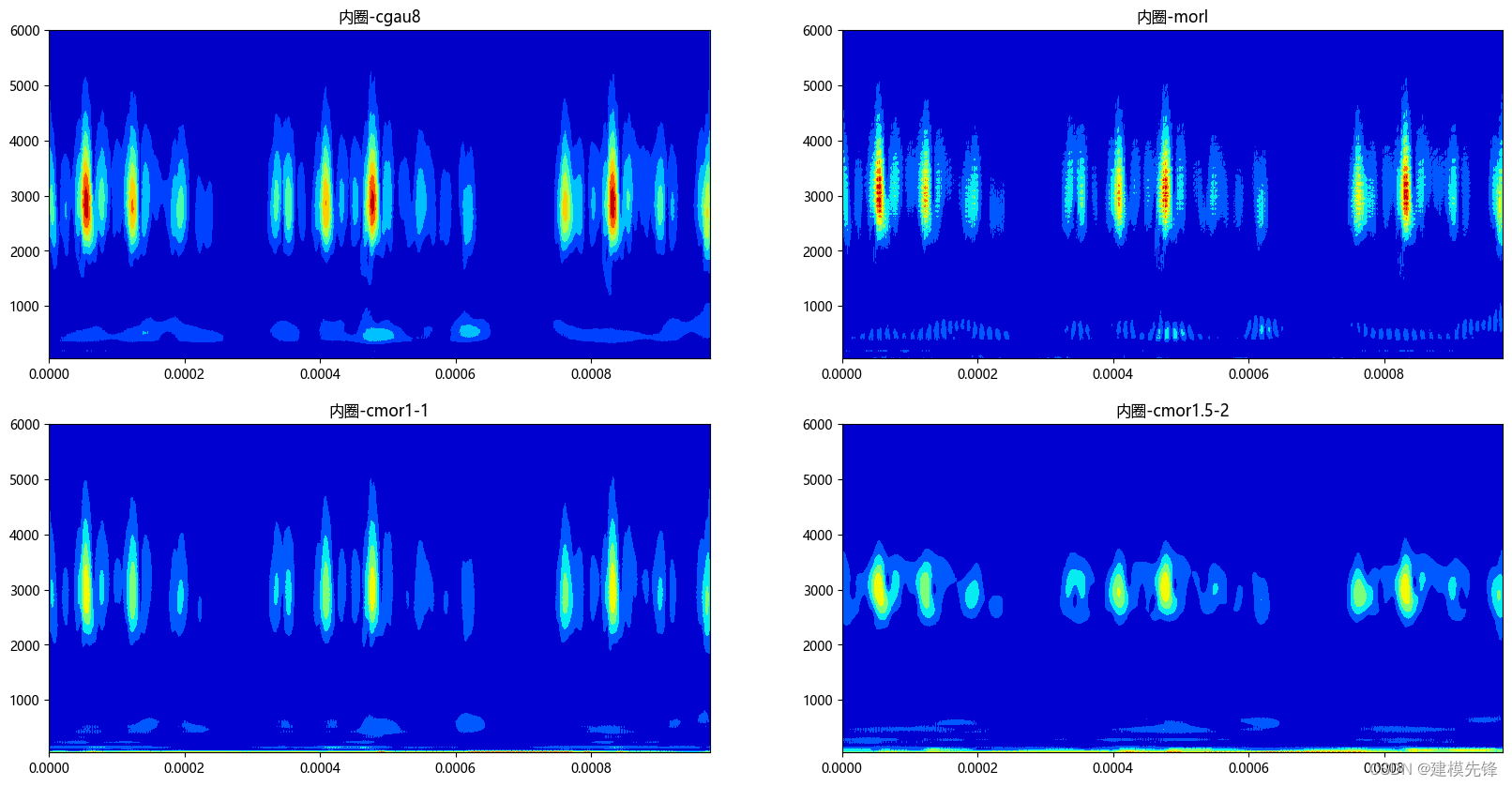 Python轴承故障诊断 (二)连续小波变换CWT_cgau8的小波函数-CSDN博客