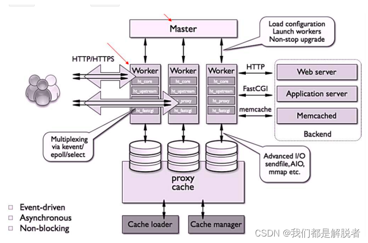 nginx_nginx原理、配置及模块-CSDN博客