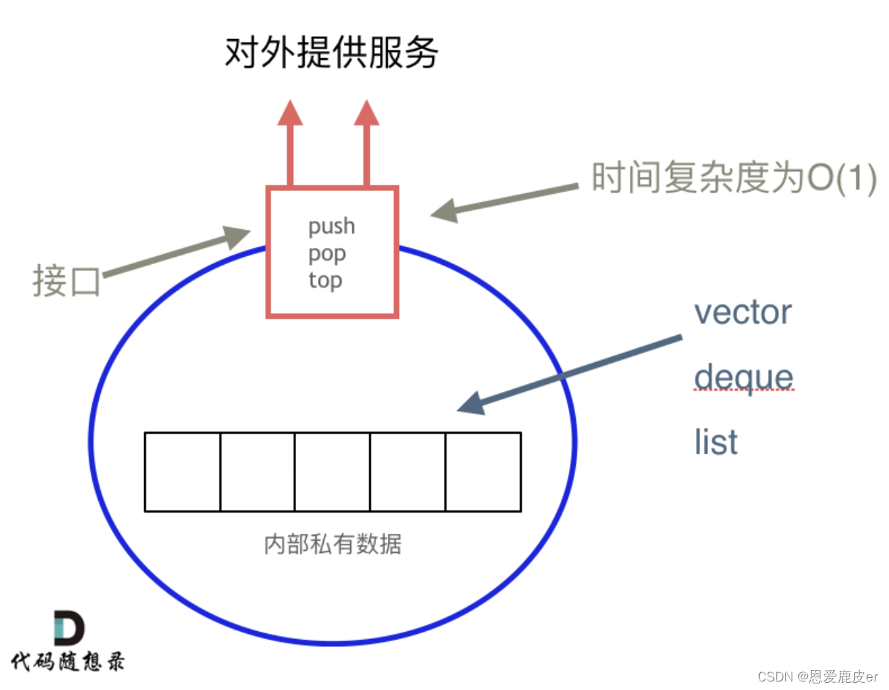 Leetcoder Day9｜栈与队列part01-CSDN博客
