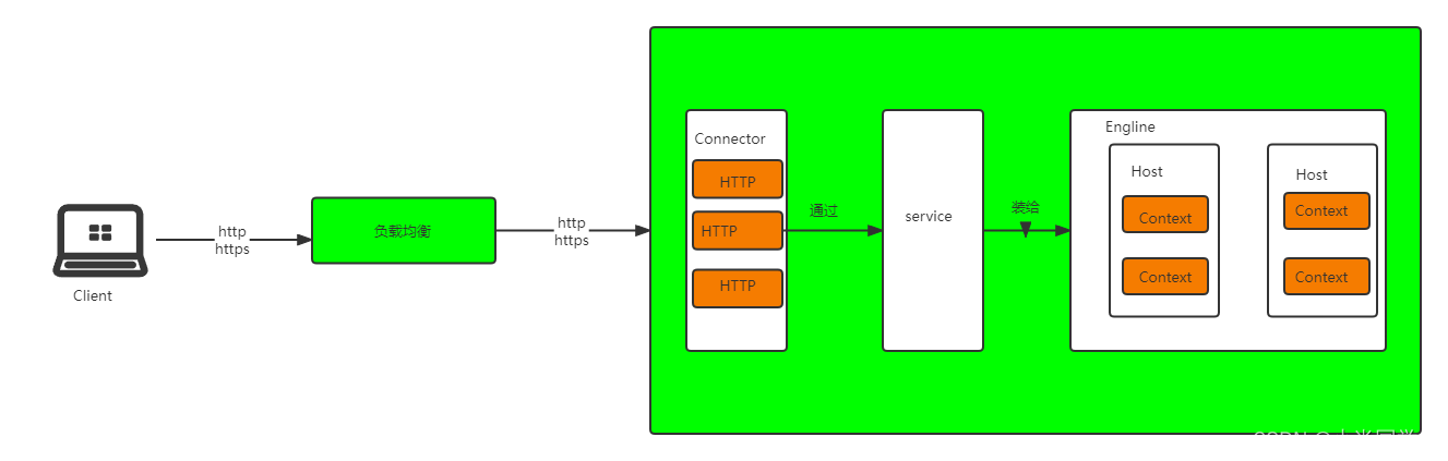 [Nginx系列十|Tomcat]Nginx基础架构LNMT-CSDN博客