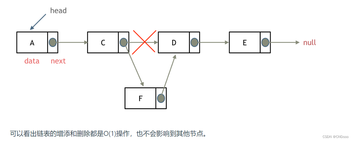 代码随想录算法训练Day3|LeetCode 203移除链表元素、LeetCode 707设计链表、LeetCode 206 反转链表-CSDN博客