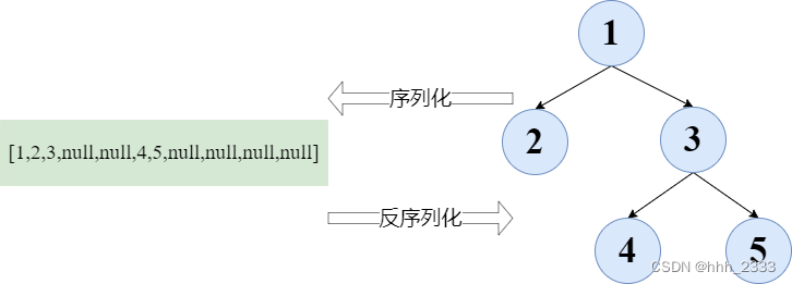 二叉树的序列化与反序列化leetcode格式二叉树的序列化和反序列化 Struct Treenode Int Val 3653