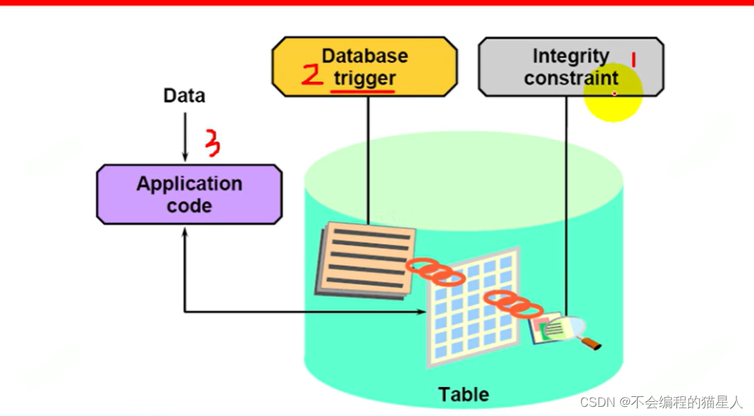 Oracle（13）Maintaining Data Integrity_oracle 13-CSDN博客