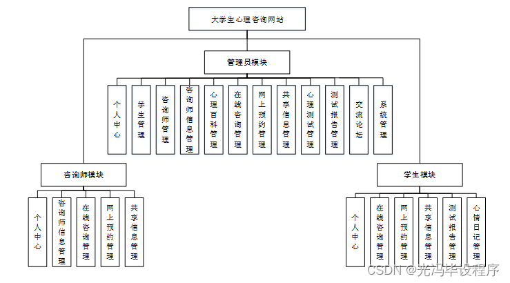 java/jsp/ssm大学生心理咨询网站【2024年毕设】_jsp+ssm计算机毕业设计大学生心理-CSDN博客