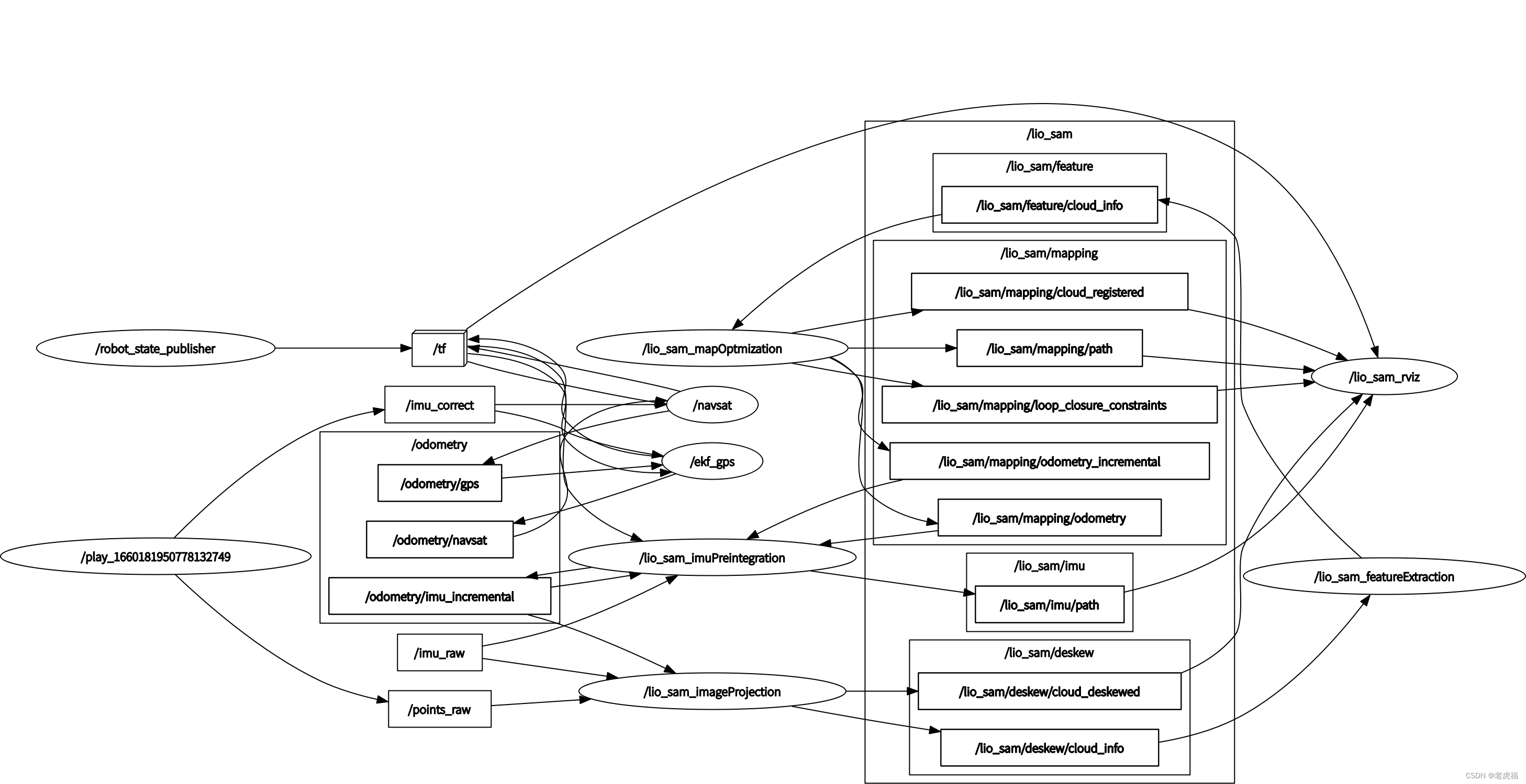 LIO-SAM 详读代码笔记 -- 4.featureExtraction_liosam featureextraction-CSDN博客