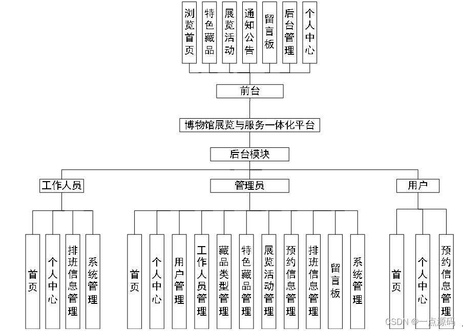 基于springboot博物馆展览与服务一体化平台的设计与实现博物馆相关网站和管理后台可以中英文切换架构springbootmysqllayui Csdn博客