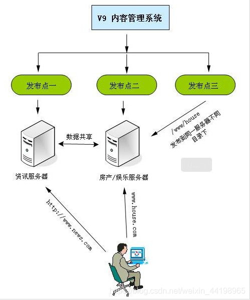 phpCMS V9 - 使用教程-CSDN博客