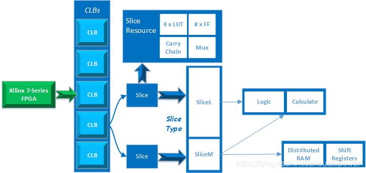 XILINX FPGA 7系之 CLB/LUT/FF/Multiplexers_7系列fpgaclb组成-CSDN博客