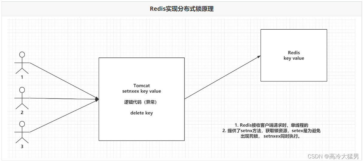 redis实现分布式锁_redistemplate.opsforvalue().setifabsent(key, value-CSDN博客